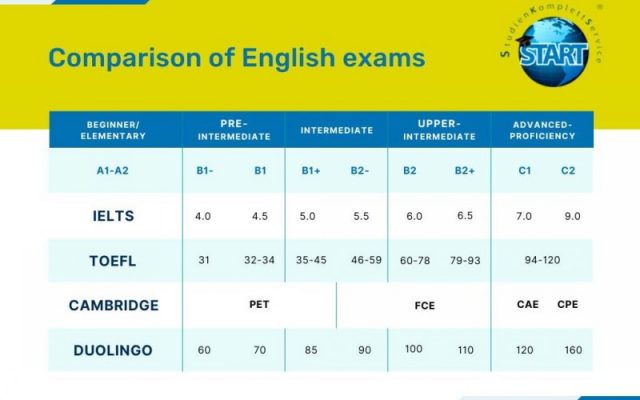 Toefl ibt home edition, duolingo разница | StartStudy